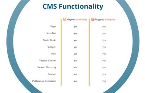 Magento Community Vs Enterprise Edition