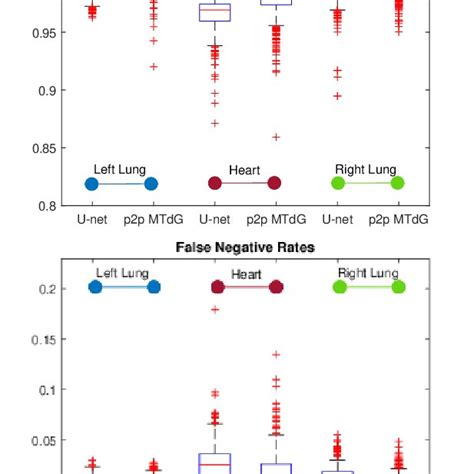 The Box Plot Of The Segmentation Accuracy Achieved By U Net And Pix2pix Download Scientific