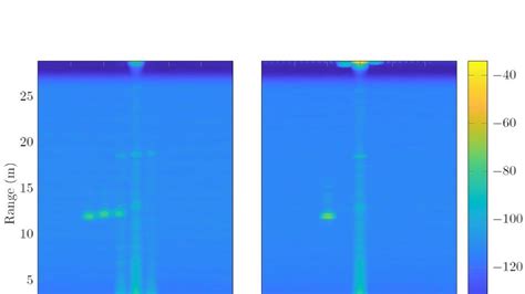 Signal Model For Coherent Processing Of Uncoupled And Low Frequency Coupled Mimo Radar Networks