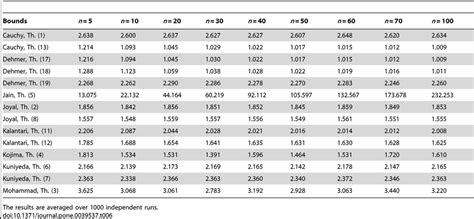 Mean Bounds Values For Polynomials Download Table
