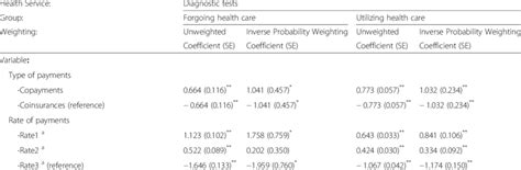 Results From Mixed Multinomial Logits Diagnostic Tests Download Table