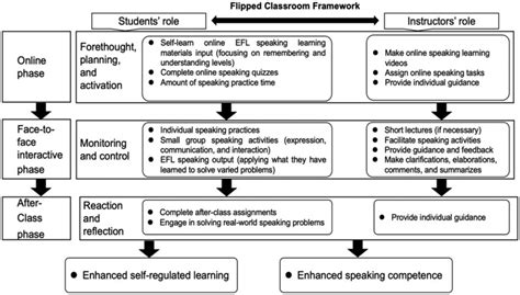 Proposed Flipped Classroom Framework Download Scientific Diagram