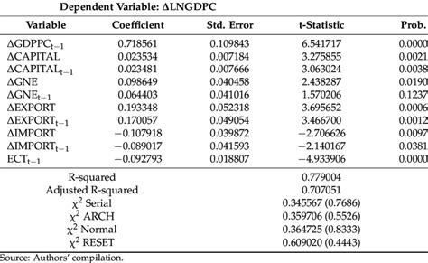 Model 1 Ardl Error Correction Results Download Scientific Diagram
