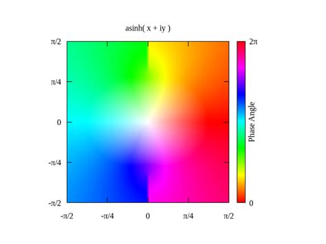 Gnuplot Demo Script Complextrigdem