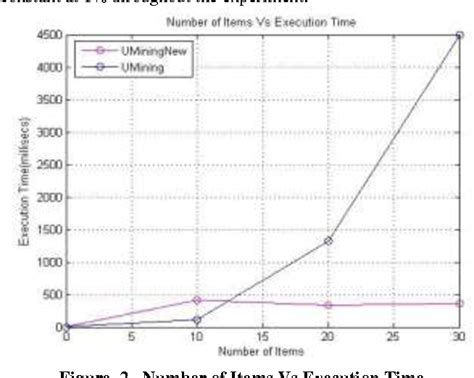 Figure 2 From A Novel Utility And Frequency Based Itemset Mining