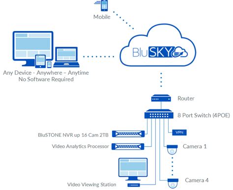 4 Camera Video And Video Analytics System Bluinfo