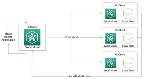 Iot Free Full Text Performance Evaluation Of Federated Learning For Residential Energy