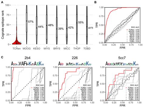 Tcren Performance In Distinguishing Cognate Tcr Epitopes From Unrelated Download Scientific