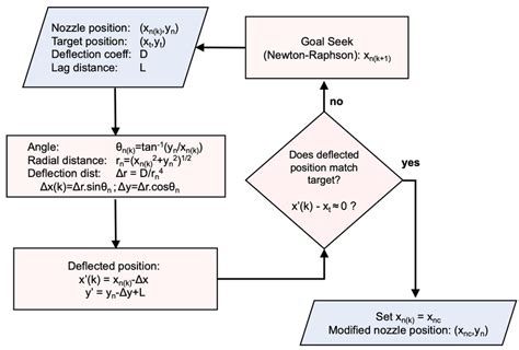 Figure S9 Model Algorithm Used To Correct For The Electrostatic