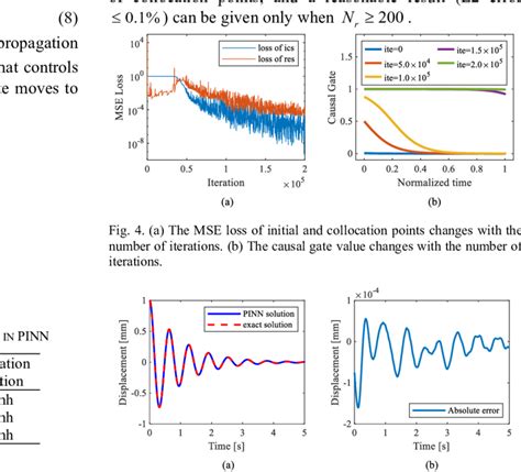 Causal Gates Under Different Scalar Shift Parameter Download Scientific Diagram