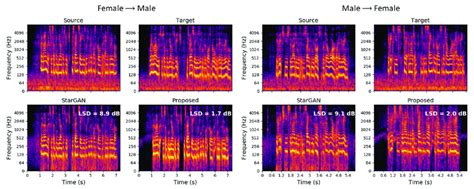 Example Of The Spectrogram For Source Target And Converted Speech
