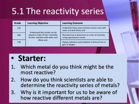 Reactivity Series Teaching Resources Science Doctor Secondary