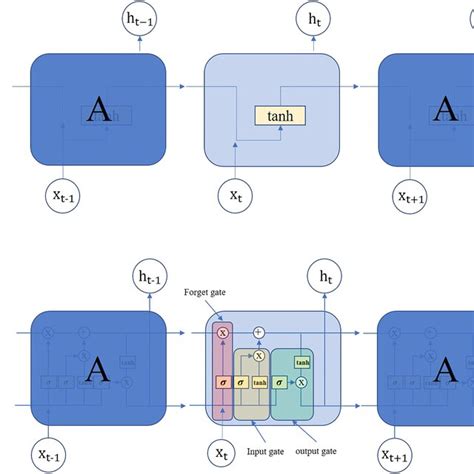 the system architecture of traditional recurrent neural network top