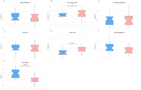 Box Plots Of The Postural Differences Between Male And Female Groups In Download Scientific