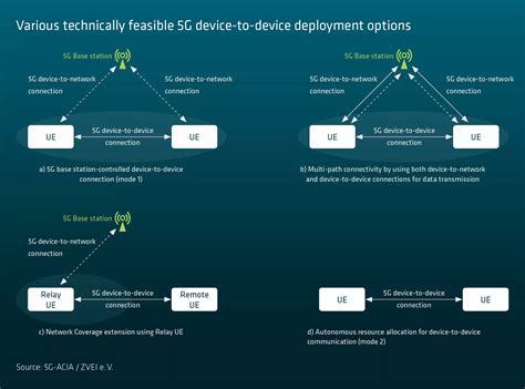 Using 5g Sidelink In Industrial Factory Applications 5g Acia