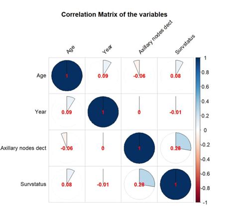 Do Data Analysis And Visualizations In R And Rstudio By Akramkhan45