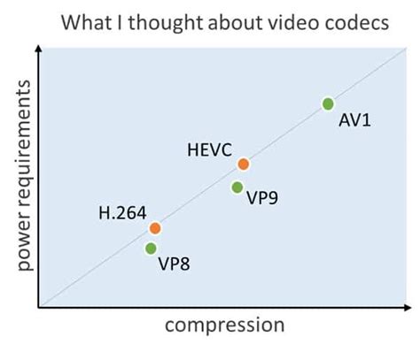 Av1 Specification Released Can We Kiss Goodbye To Hevc And Royalty Bearing