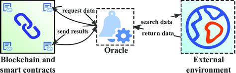 Oracle Connects The Blockchain With The Real External Environment Download Scientific Diagram