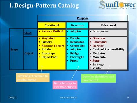 ppt j2ee design pattern powerpoint presentation free download id