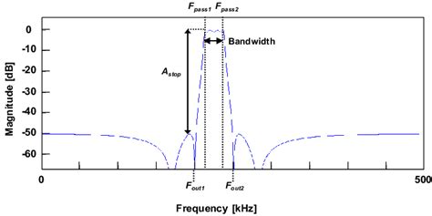 Filter Characteristic Download Scientific Diagram