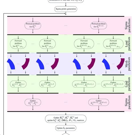Task Analysis And Information Flow Parallel Diagrams Paralle
