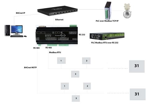 Iiot Solution Protoconvert Pty Ltd