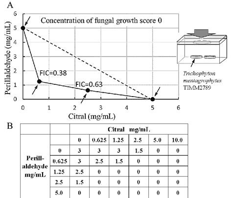 Determination Of The Combined Effect Of Citral And Perillaldehyde On Download Scientific