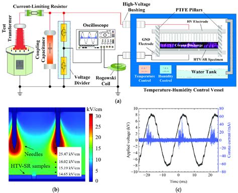 Multi Factor Accelerated Aging Platform A Temperature Humidity