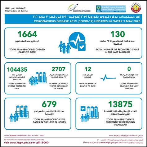 قطر تسجل 679 إصابة جديدة بفيروس كورونا