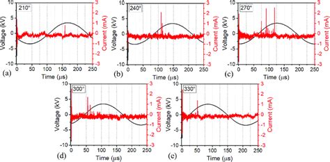 Voltage And Current Waveforms With Negative Pulses Superimposed On The Download Scientific