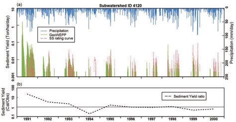 A Daily Precipitation Daily Sediment Yield Based On Geowepp