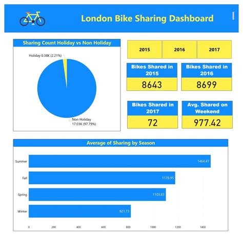 Daniyal Ghani On Linkedin Powerbi Datavisualization Bikesharing Dataanalytics