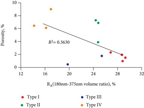 A B Relationships Between Porosity And Pore Volume Proportion C