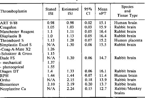 Table 1 From Comparison Of Thromboplastins Using The Isi And Inr System Semantic Scholar