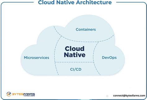 Cloudnative Softwarearchitecture Scalability Flexibility Bytesfarms Technologies