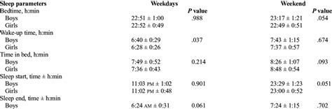 Weekday And Weekend Sleep Parameter Distribution Download Table
