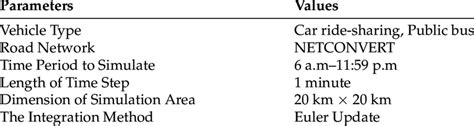 Simulation Of Urban Mobility SUMO Parameters Download Scientific Diagram