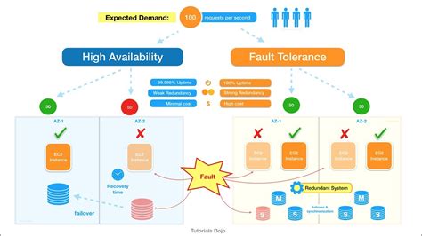 Aws Phân Biệt High Availability Và Fault Tolerance Youtube