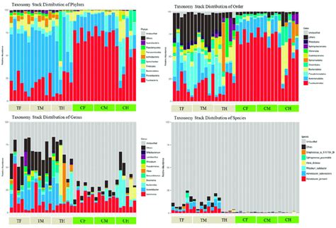 Taxonomy Stack Distributions For Different Levels Of Classification For Download Scientific