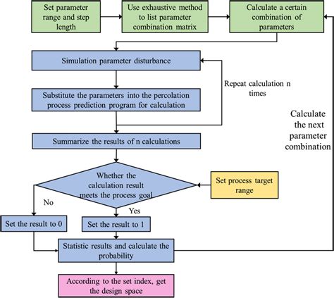 Design Space Calculation Flow Chart Download Scientific Diagram