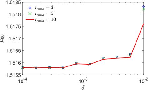 Figure 1 From Spectral Properties Of The Dirichlet To Neumann Operator For Spheroids Semantic