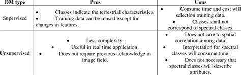 Pros And Cons For Supervised And Unsupervised Strategies Download