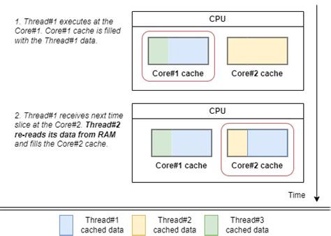 What Cpu Context Switch And Cache Pollution Are And How Do They Impact Performance