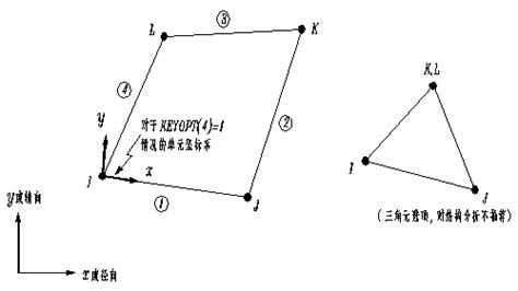 ansys结构分析单元类型大全，实体单元、梁单元、杆单元 如何选择？附ansys学习资源 ansys单元类型怎么选 csdn博客