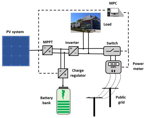 Solar Free Full Text Modeling And Energy Management Of A Microgrid Based On Predictive