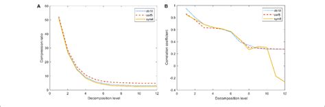 Compression Ratio And Correlation Coefficient Under Different Wavelet