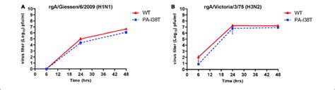 Replication Curves Of Wild Type Viruses Compared To The Variant Download Scientific Diagram