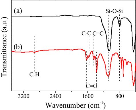 Atr Ftir Spectra Of Sio2 A And Sio2mil 100fe Membranes B