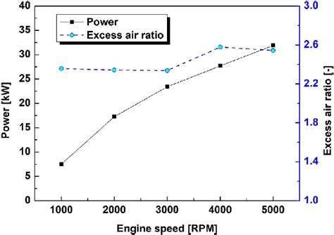 Power Output And Excess Air Ratio For Naturally Aspirated Hydrogen Download Scientific Diagram