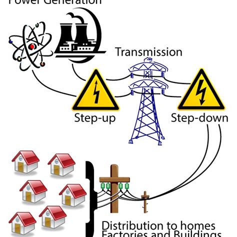 The Modern Power Grid Smart Grid Download Scientific Diagram